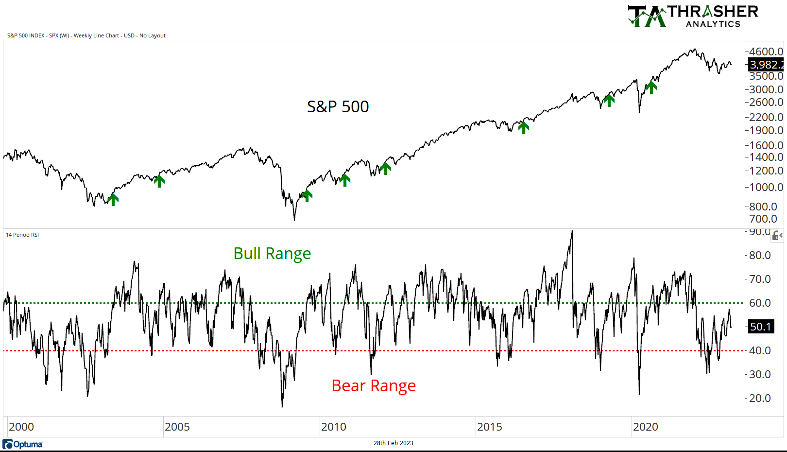 Bearish and Bullish Momentum Ranges – Andrew Thrasher